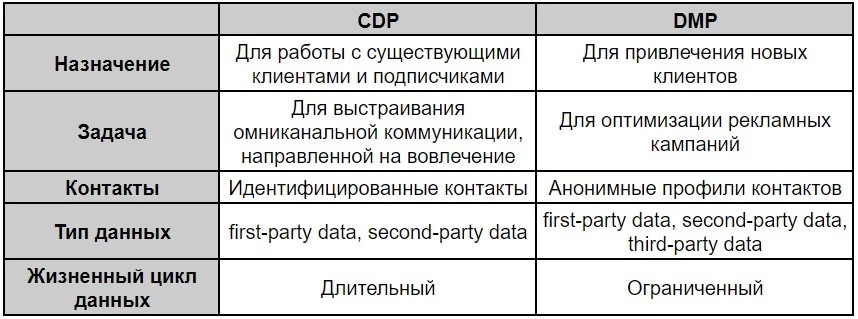 CDP и DMP: различия и особенности использования | Блог eSputnik